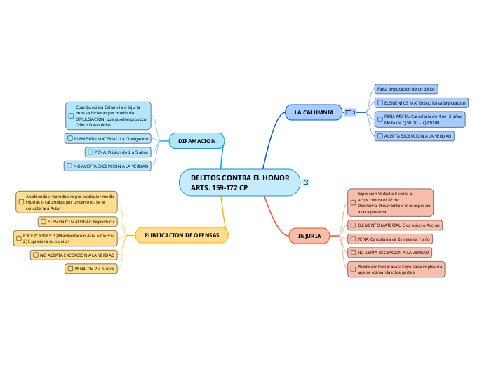 Delitos Contra El Honorarts 159 172 Cp Mind Map